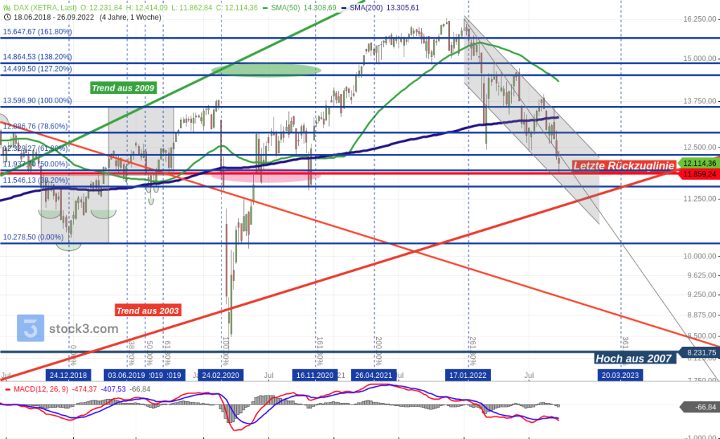 DAX Performance Index KW 40 2022 - Herotaxx